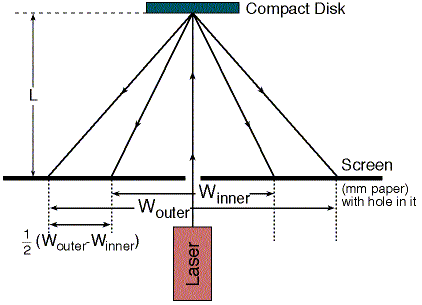 Figure LabCD: Experimental Setup.