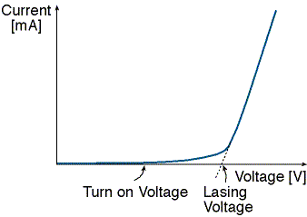 Figure 2: I-V Graph of the Laser diode showingthe lasing and turn on ...