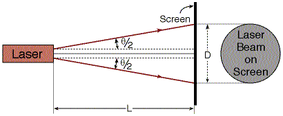 Divergence in laser store